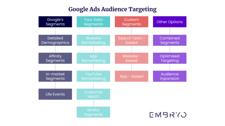 6 ways to target the right audiences with Google Ads | Embryo